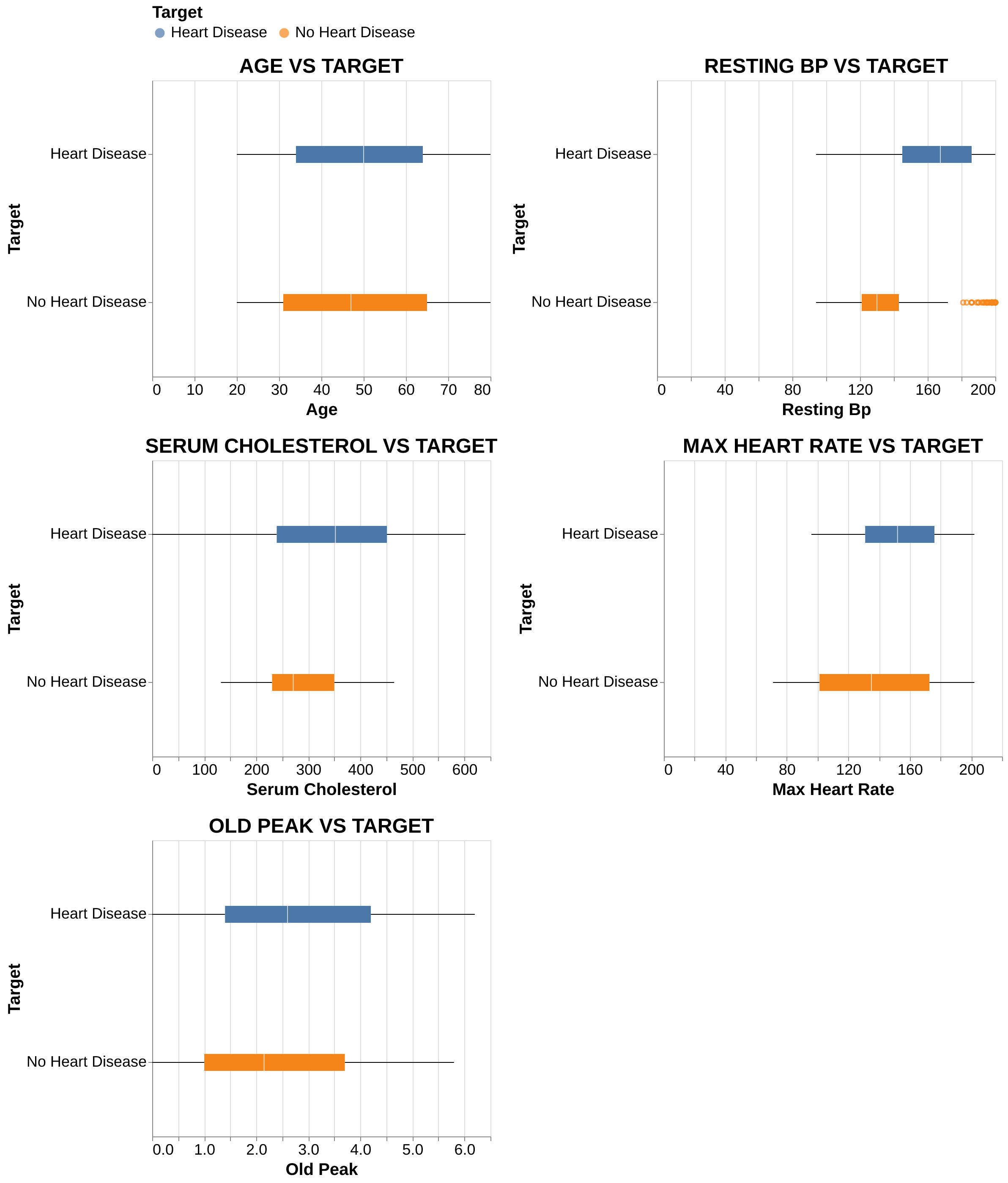 Heart Disease Risk Prediction and Early-Stage Heart Disease Detection