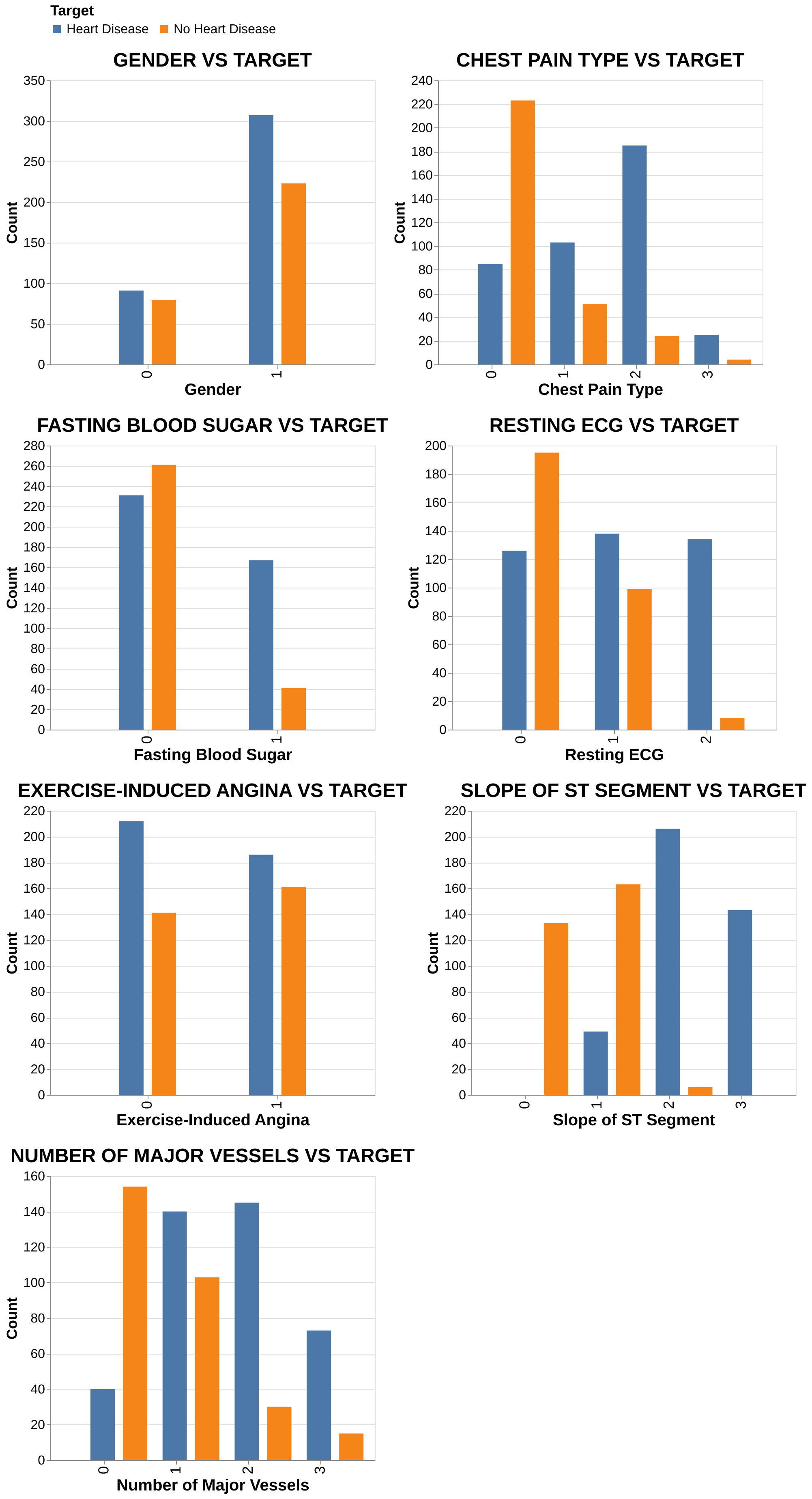 Heart Disease Risk Prediction and Early-Stage Heart Disease Detection