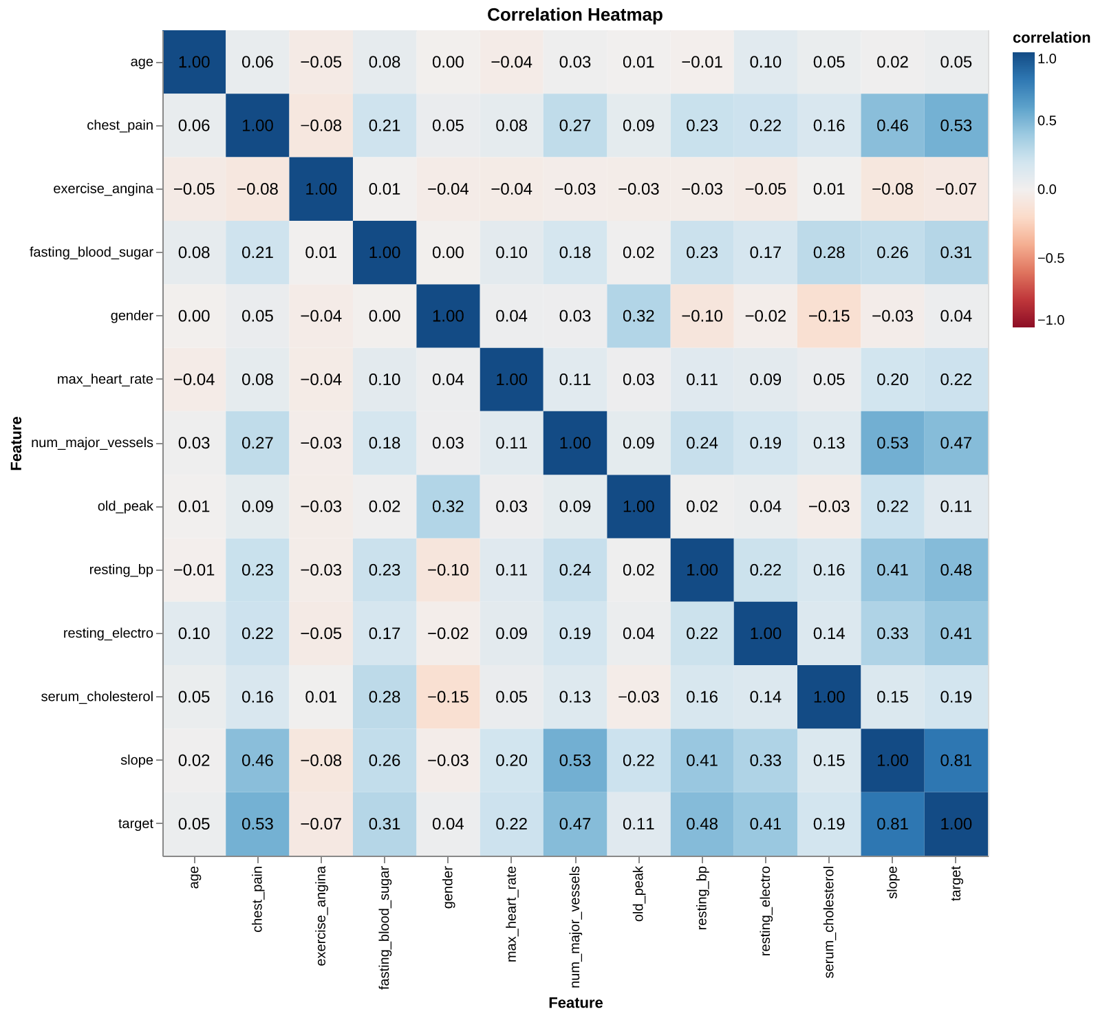 Heart Disease Risk Prediction and Early-Stage Heart Disease Detection