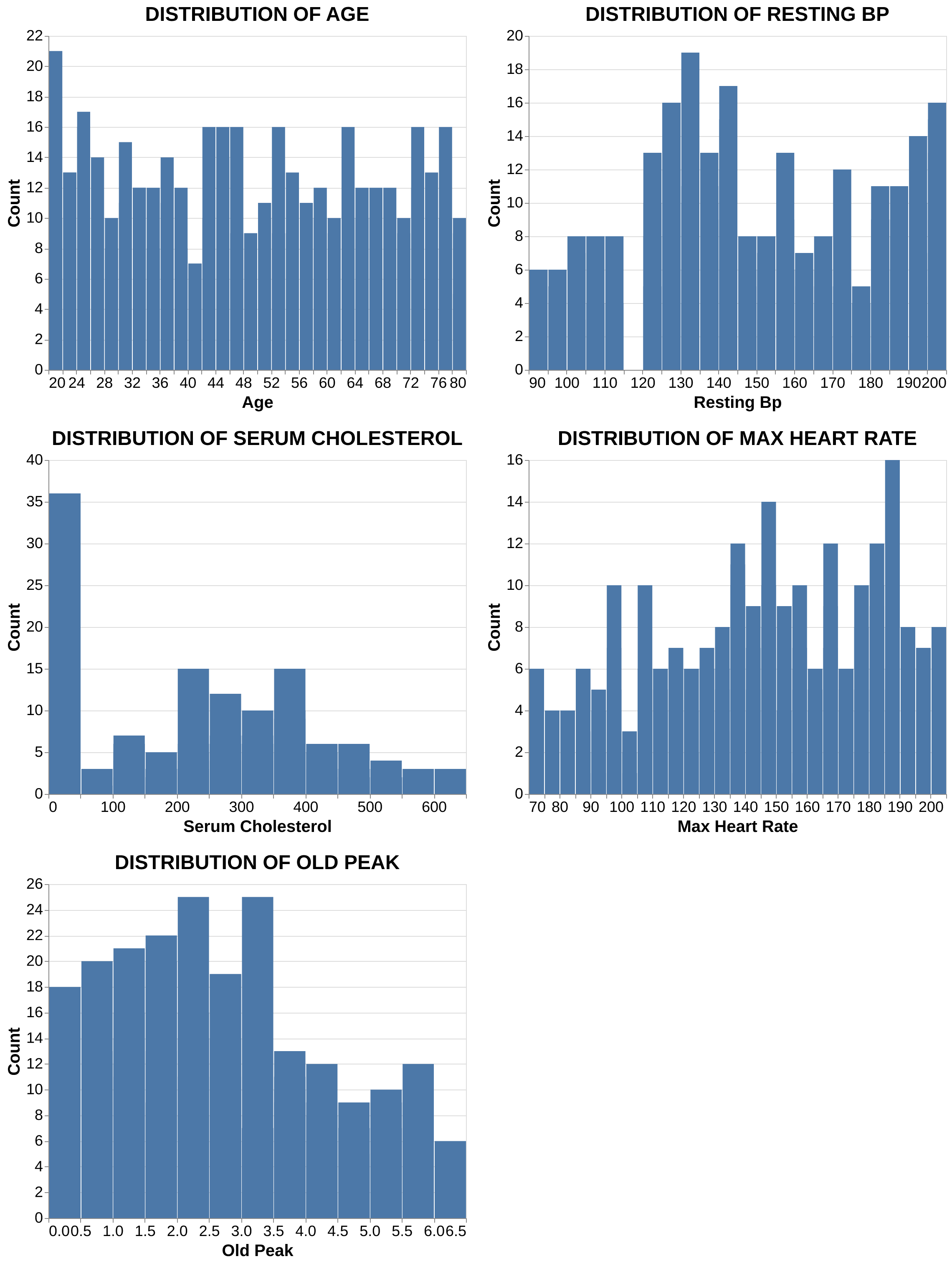 Heart Disease Risk Prediction and Early-Stage Heart Disease Detection